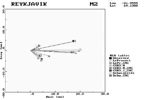phasor plot of tide analysis results solid earth tide has been reduced