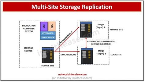 What Is Storage Replication Detailed Explanation Network Interview