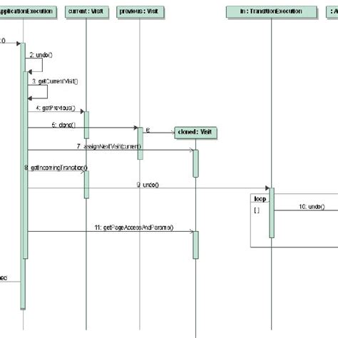 Sequence Diagram For The Back Operation Download Scientific Diagram
