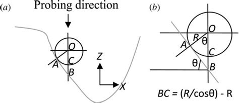 A Error In Contact Probe Measurements Due To Finite Probe Size B Download Scientific