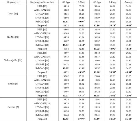 Table 1 From Automatic Asymmetric Embedding Cost Learning Via Generative Adversarial Networks