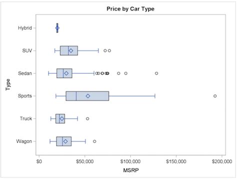 SGPLOT HBOX Graph