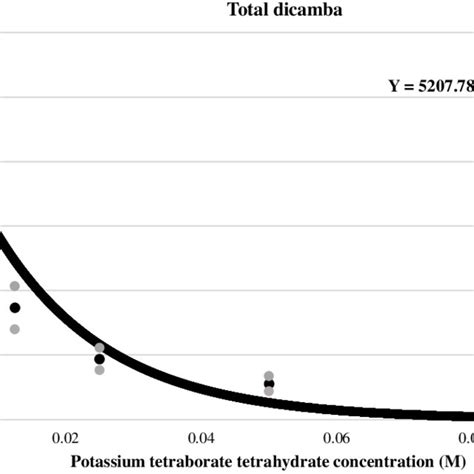 Exponential 2p Curve A Exp Rate A Scale B Growth Rate Fit To Download Scientific
