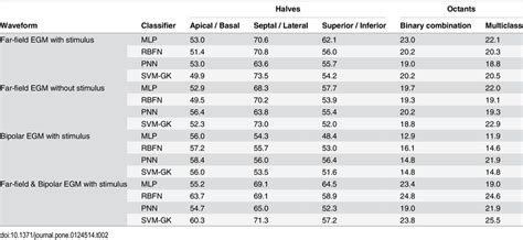 Average Accuracy Rate In For The Classifiers Using Dataset D1