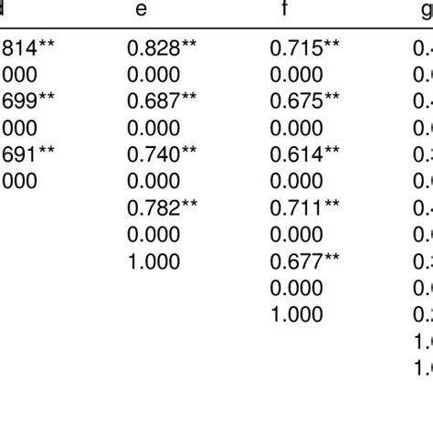 Results Of Correlation Test Between Aspects Of Each Variable Download