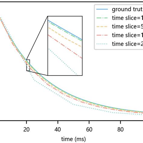 Accuracy Comparison Of Clock Driven Models Under Different Time Slices