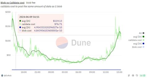 three months of blobs a usage review r ethereum
