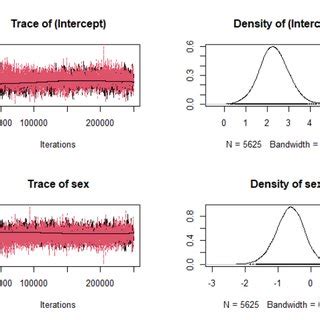 The MCMC Summary For The Intercept And Sex Coefficients From The Linear Download Scientific