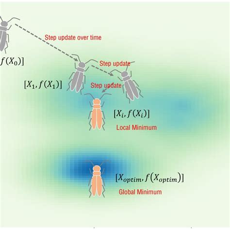 Pdf Bsas Beetle Swarm Antennae Search Algorithm For Optimization