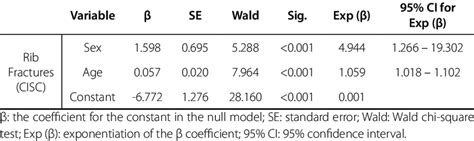 Stepwise Logistic Regression Model Fitting For The Likelihood Of Having