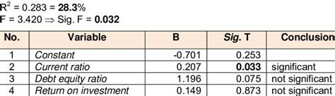 The Results Of Multiple Linear Regression Analysis Download Table