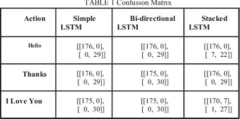 Table 1 From Automated Indian Sign Language Recognition System Using Lstm Models Semantic Scholar