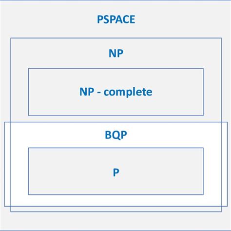 Euler Diagram Complexity Classes Download Scientific Diagram