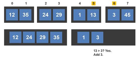 merge sort algorithm visually explained dino cajic