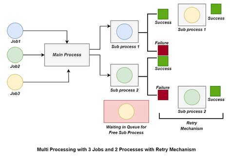 Github Anhassanmultiprocessing In Python Managing Jobs Queues And