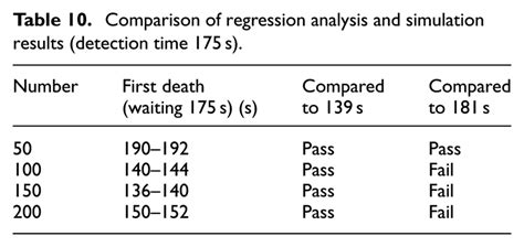 Comparison Of Regression Analysis And Simulation Results Detection Download Scientific Diagram