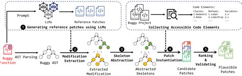 论文审查 Hybrid Automated Program Repair By Combining Large Language Models And Program Analysis
