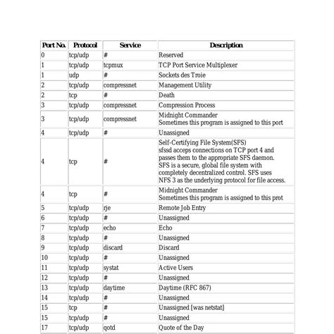 TCP UDP PORTS Pdf DocDroid