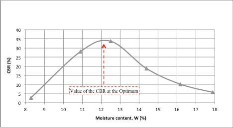The CBR Obtained From The Optimum Of The Moisture Content The Download Scientific Diagram