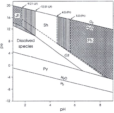 pe-pH diagram for FeS-K-O-H system at 25°C where pe = Eh(mV)/59.2 ...