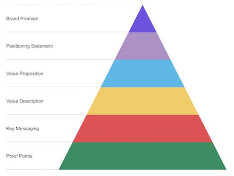A Messaging Hierarchy Framework Youll Actually Use [includes Template] Copyguide