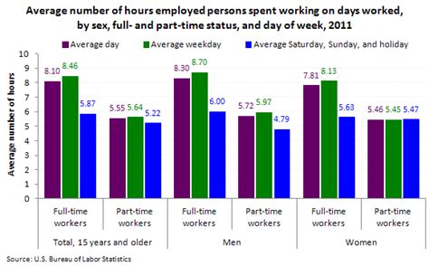 Time Spent Working 2011 The Economics Daily Us Bureau Of Labor