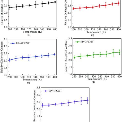 Comparison Of Dielectric Constant Temperature Characteristics Of Five Download Scientific