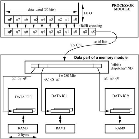 Bit Slicing With Speed Slowdown Download Scientific Diagram