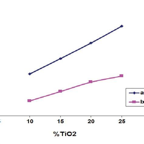 The Electrical Conductivity Of The Al Tio2 Composites With Different Download Scientific