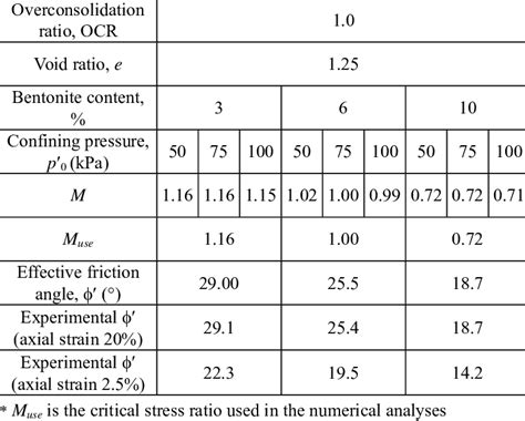The Relationships Between M And Effective Friction Angle Download Table