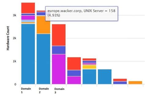 How To Create A Stacked Bar Chart Servicenow Community