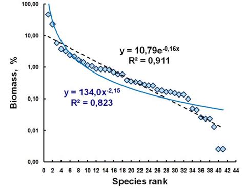 Species Abundance Distributions Of Herb Layer Species In 35 Years Old