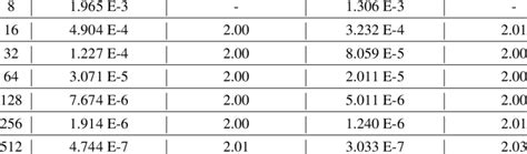 C Norm And L 2 Norm Of The Error And Rate Of Convergence N C Norm Of