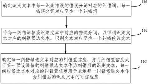 Recognition Text Error Correction Method And Device Eureka Patsnap