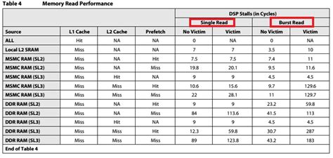 Ccstms320c6678 What Is The Different Between Single Read And Burst Read Processors Forum