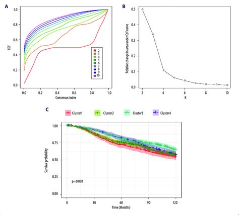 Consensus Clustering Of M6a Regulators A Consensus Clustering Download Scientific Diagram