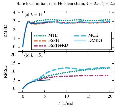 Reduced Mean Squared Displacement Rmsd In The Holstein Chain Given Via
