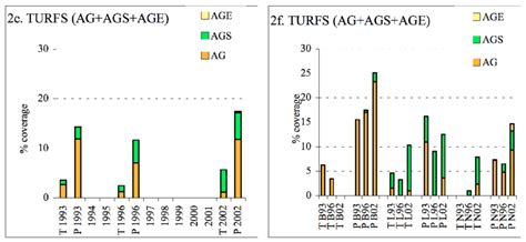 E And 2f Spatio Temporal Variation From 1993 To 2002 Of The Coverage Of
