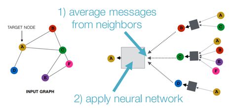 getting started with graph neural networks analytics vidhya