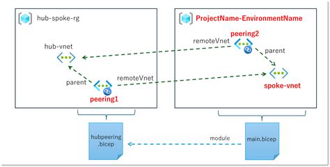 Azure Deployment Environment を使用して既存の Hub Vnet に Spoke Vnet を Peering