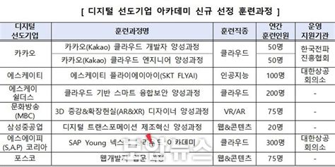 K 디지털 트레이닝 278개 훈련과정 선정 솔데스크학원