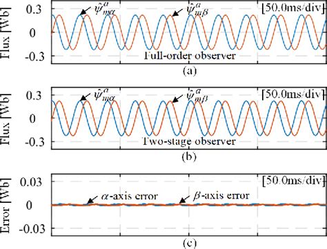 Figure 1 From Two Stage Active Flux Observer For Position Sensorless Control Of Pmsm Drives With