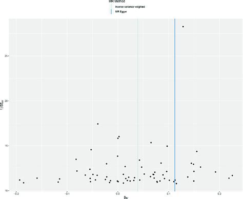 Funnel Plot Of Mendelian Analysis Between Smoking And Copd Download Scientific Diagram
