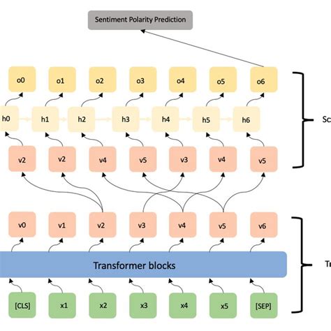 Plm As Pre Trained Language Models Augmented With Scanpaths Download