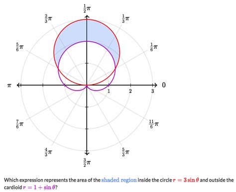 Area of Polar Curves (Integral Calc) | by Solomon Xie | Calculus Basics | Medium