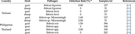 Molecular Detection Rates For Babesia In Small Ruminants In Southeast Download Scientific