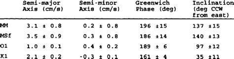 A Depth Averaged Tidal Ellipse Parameters 117 21992 Download Table