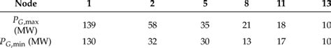 Generator Parameters And Limits Download Table