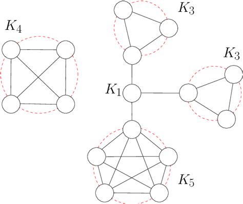 Figure 23 From A Practical Analysis Of Kernelization Techniques For