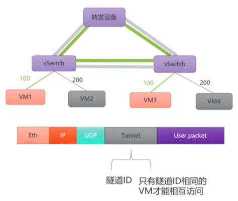 《企业运维之云上网络原理与实践》——第三章 云上网络vpcandeipandnatand共享宽带andslb——云上网络vpcandeipandnatand共享带宽